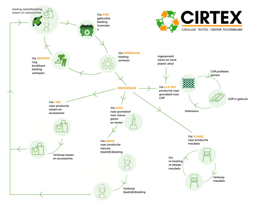 Circulair Textielcentrum rivierenland | Cirtex